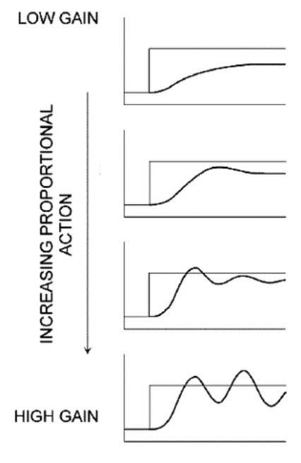 Understanding PID Loop Process Control, Part 2